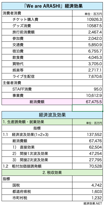 「We are ARASHI」経済効果 約1375億円 - 経済効果.NET
